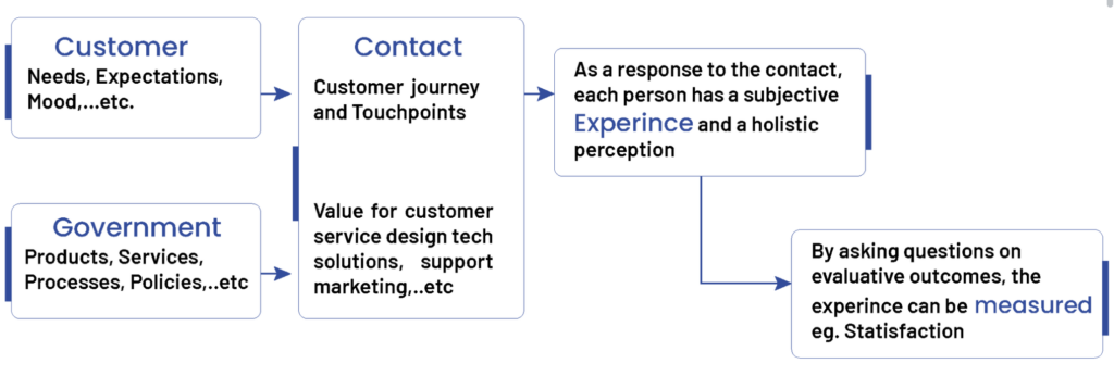 Understanding Government Customer Experience - GovCX Journal